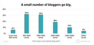 100+ Amazing Blogging Stats & Facts (Ultimate List 2025) - IsItWP