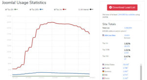 Top 10 Popular CMS by Market Share (to Start a Website)