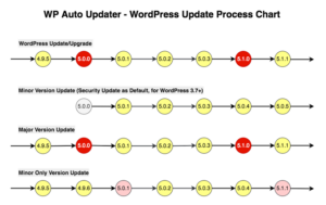 6 Best WordPress Auto-Update Plugins (Compared)