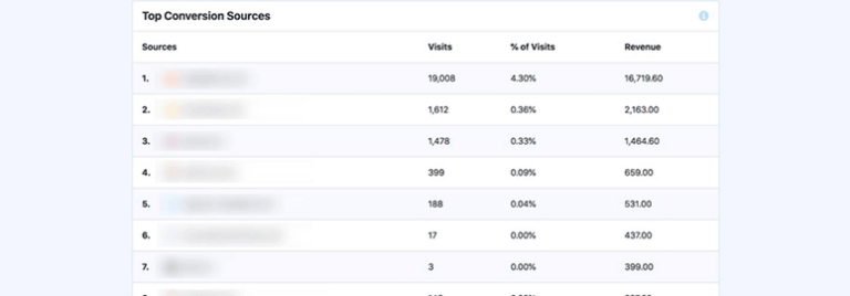 How to Set Up WordPress Conversion Tracking (Step by Step)