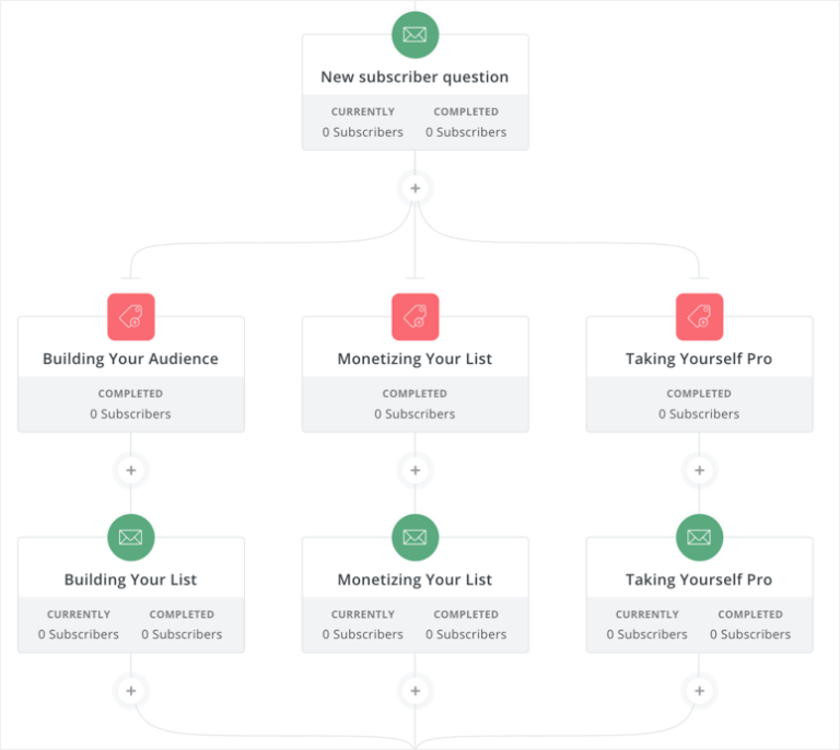 ConvertKit Review 2023: Is ConvertKit Worth the Money?